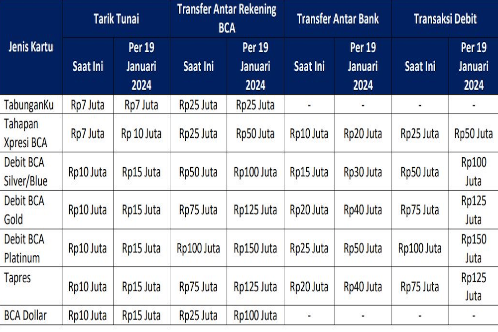 BCA Naikkan Limit Transaksi dan Biaya Administrasi, Ini Rinciannya ...